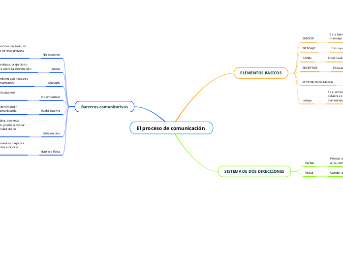 El proceso de comunicación - Mind Map